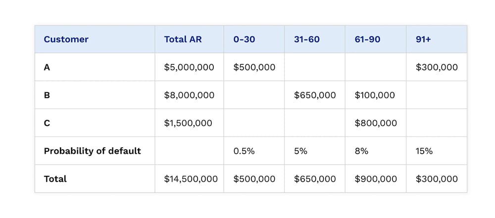 What Is Bad Debt Expense? How To Calculate and Record Bad Debt