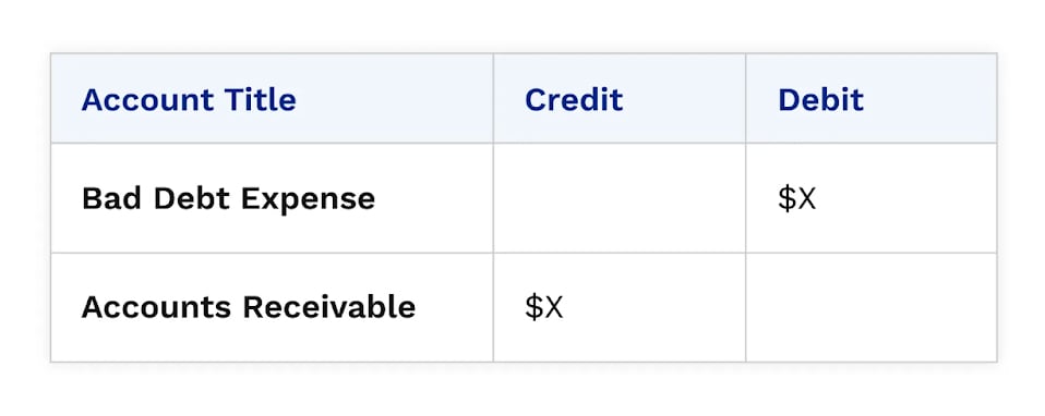 What Is Bad Debt Expense? How To Calculate and Record Bad Debt