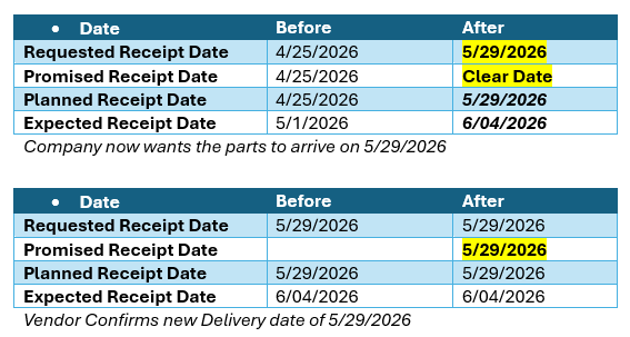 Business Central Purchase Order Date Fields